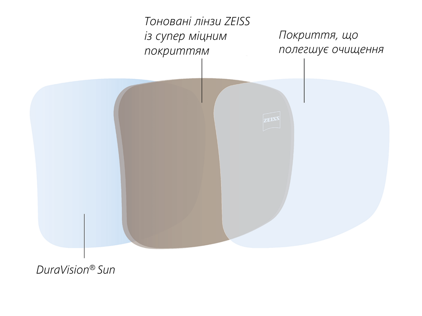 Покриття для лінз ZEISS DuraVision | Покриття преміум-класу